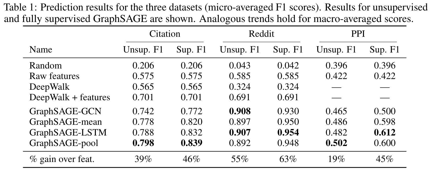 Inductive Representation Learning on Large Graphs | Daniel & Gabby’s Notebook